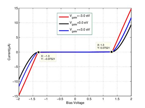 Current Versus Bias Voltage At Considered Gate Voltages For Graphene Download Scientific Diagram