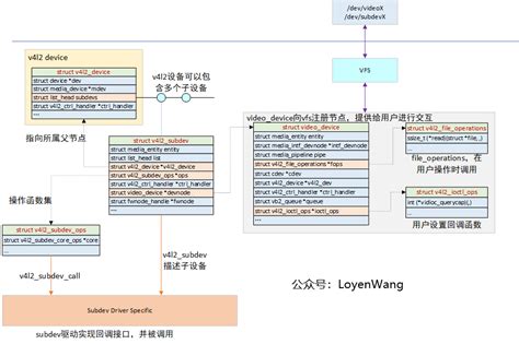 原创Linux v l 框架分析 LoyenWang 博客园