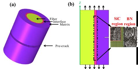 A Geometry Model Of The Representative Sicf Sic Composites With H Bn Download Scientific