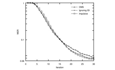 Wer For Different Initialization Strategies Download Scientific Diagram