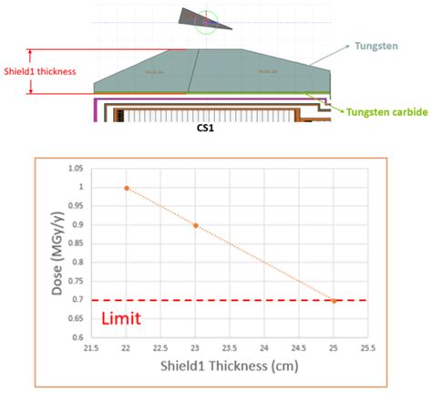 Shielding Optimization For Cs1 Left And Ms1 Right Download Scientific Diagram