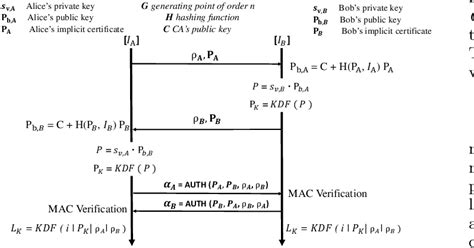 Key Negotiation Protocol Download Scientific Diagram