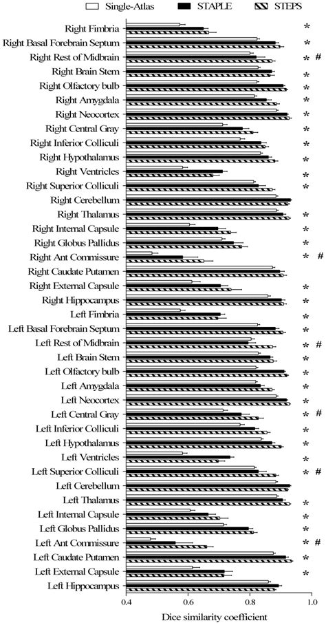 Comparison Of The Average Dice Similarity Coefficient Using Our