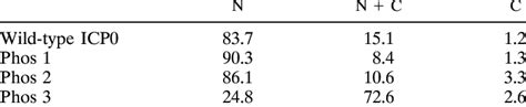 Subcellular Localization Of Wild Type And Mutant Forms Of Icp0 A