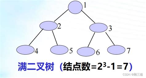 【数据结构导论】第 4 章：树和二叉树性质5对有n个结点的完全二叉树的结点按层编号 从第1层到第 Log 2 N 1层每层从 Csdn博客