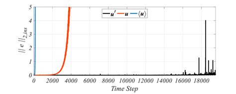 5 Mean L2 Norm Of Reconstruction Error Versus Time Step T By Sampling Download Scientific
