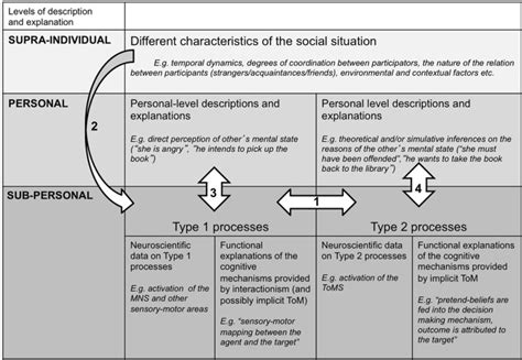 An Integrative Account Of Social Cognition Download Scientific Diagram