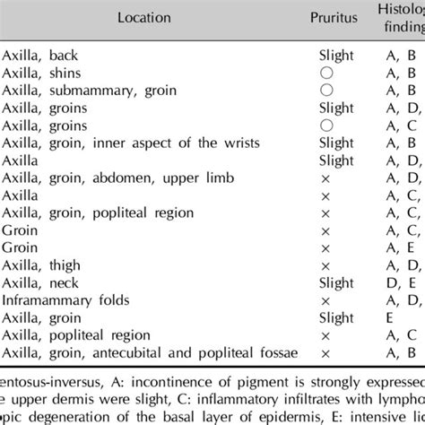 Summary Of Clinical And Histologic Data For Patients With Lpp Inversus Download Table