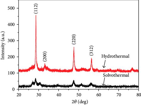 Xrd Pattern Of As Synthesized Czts Powders Download Scientific Diagram