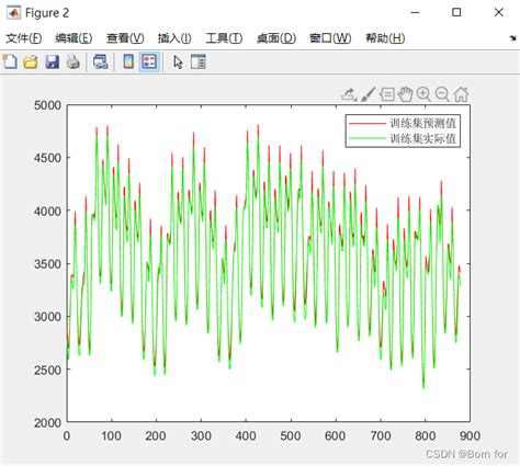 基于lstm Cnn Attention的负荷预测附matlab代码matlab上cnn负荷预测 Csdn博客