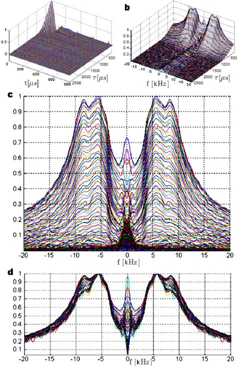 Figure 9 From Quantum Irreversible Decoherence Behaviour In Open Quantum Systems With Few