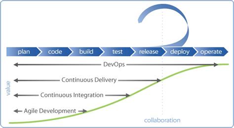 Agile Development And Devops Diagram