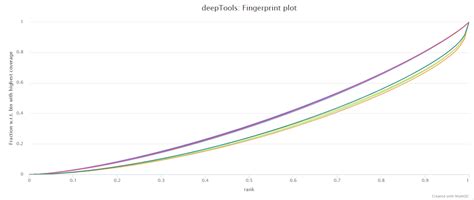 Chipseq Output
