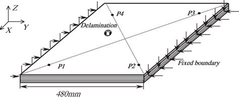 Figure 2 From Fundamental Lamb Mode Based Delamination Detection For Cf