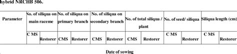 effect of date of sowing and planting ratio on seed yield contributing