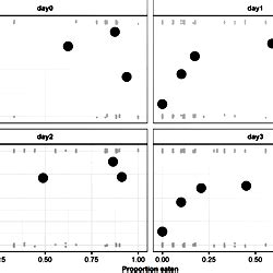 Probability Of Prey Detection As A Function Of Meal Size