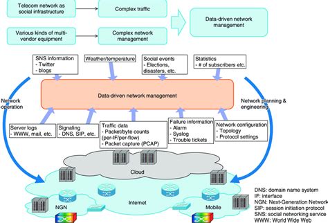 Data Driven Network Management Download Scientific Diagram