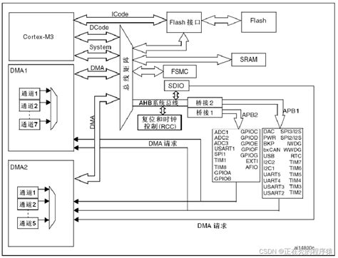 江协科技stm32课程笔记 p1【1 2】 stm32简介 江科大stm32ppt csdn博客