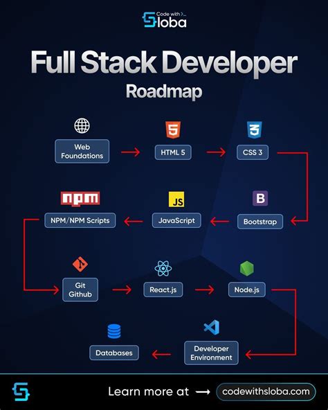 Codewithsloba Programming Slobodan Gajić