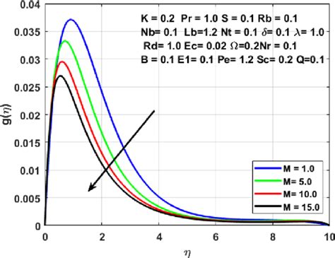 Magnetic Force For Angular Velocity Download Scientific Diagram
