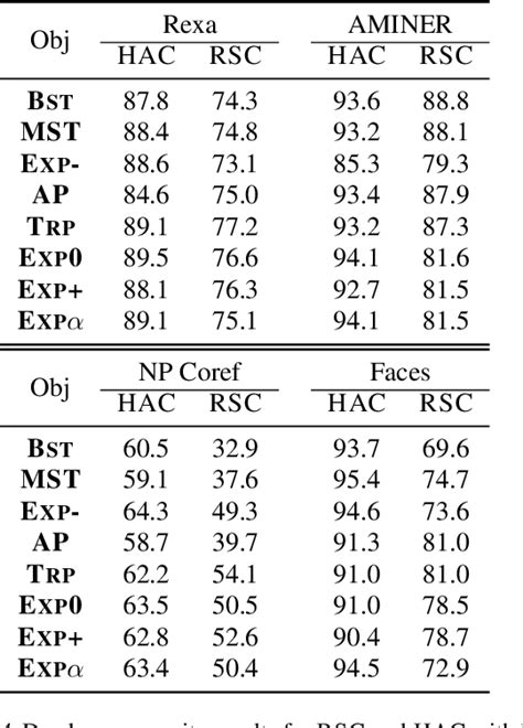 Supervised Hierarchical Clustering With Exponential Linkage Paper And