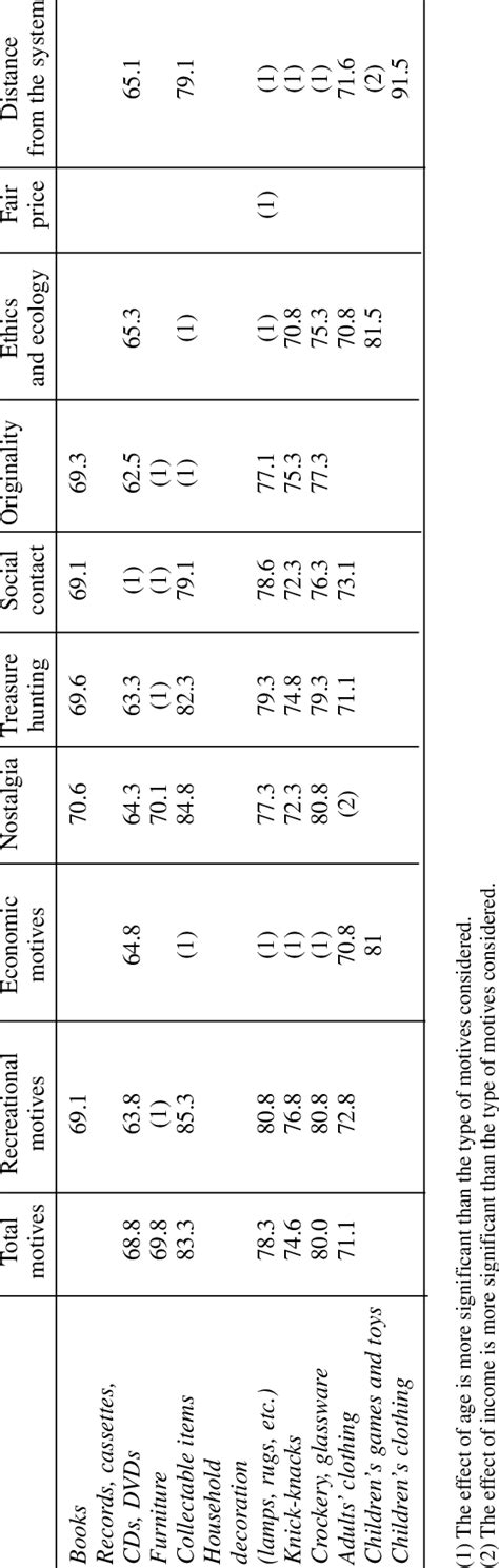 Nomological Validity Relation Between Motives And Products Purchased Download Table