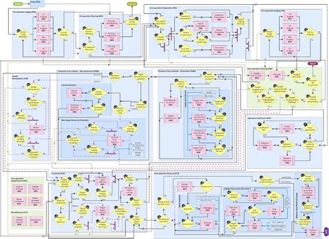 generic process model for milt procedures at the module granularity