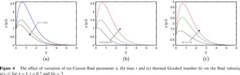 The Effect Of Variation Of Newtonian Heating Parameter C On The Fluid