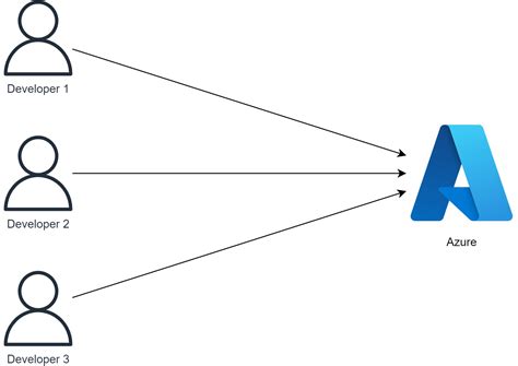 Azure Ci Cd Pipeline For Terraform