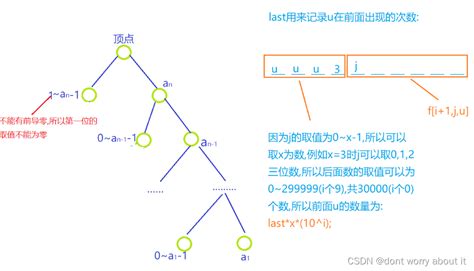 数位dp（计数问题） 给定两个整数 a 和 b 求 a 和 b 之间的所有数字中 0～9 的出现次数。 例如 a 10 csdn博客