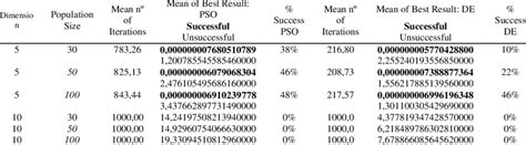 results obtained with the pso and de algorithms for the rastrigin