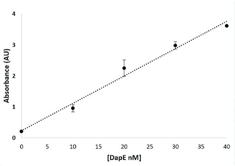 Enzyme Saturation Curve Of Hidape Using 2 Mm Of N 6 Methyl L L Sdap As Download Scientific