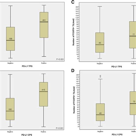Correlations Between Pd L1 Tumor Proportion Score Tps And Composite