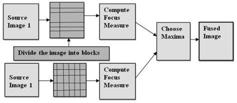 Diagnostics Free Full Text A Non Conventional Review On Multi Modality Based Medical Image