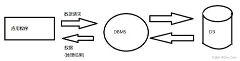 mysql数据库介绍 csdn博客