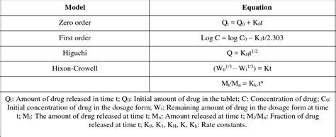 Table 3 From Design And Evaluation Of Controlled Release Colon Matrix Tablets Of 5 Fluorouracil