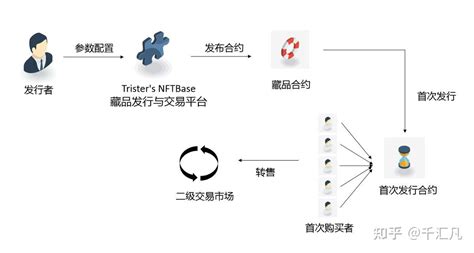 依托区块链NFT数字藏品系统小程序开发的优势 知乎