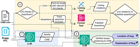 논문 리뷰 Lashed Llms And Static Hardware Analysis For Early Detection