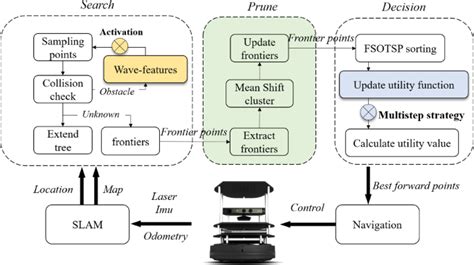具有区域偏向采样和一致决策的自主机器人探索 Complex And Intelligent Systems X Mol