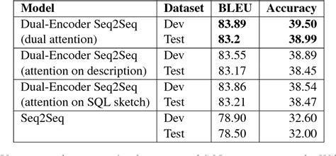 Table 1 From Natural Language Interface For Databases Using A Dual