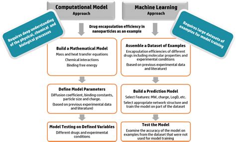 Differences Between Computational Models And Machine Learning