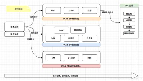 领域驱动设计(ddd)架构演进和ddd的几种典型架构介绍(图文详解) 腾讯云开发者社区 腾讯云 领域驱动设计(ddd)架构演进和ddd的几种典型架构介绍(图文详解) 腾讯云开发者社区 腾讯云