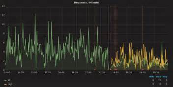 Using Tags In Statsdinfluxdb Cant Get Query That Shows Total Value