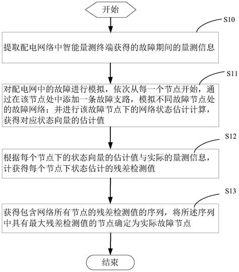 power distribution network fault positioning method equipment and