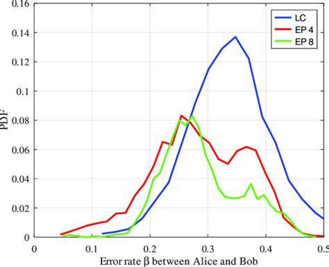 estimated error rate distributions with different quantizers