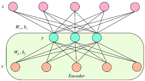 overview of ae with a single hidden layer download scientific diagram