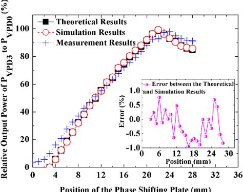 Figure 10 From An S Band Variable Waveguide Power Divider And Combiner