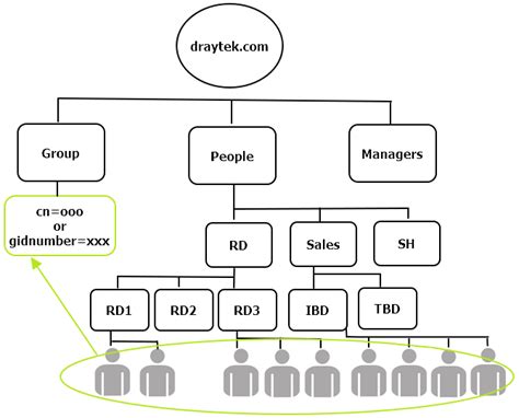 Difference Between LDAP In Simple Mode And Regular Mode DrayTek