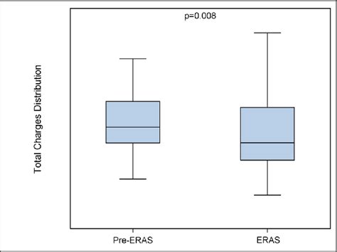 Figure 1 From Impact Of Implementation Of An Enhanced Recovery Program