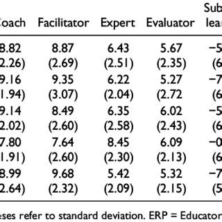 ERP Scores For Four Groups Of Educators Download Table